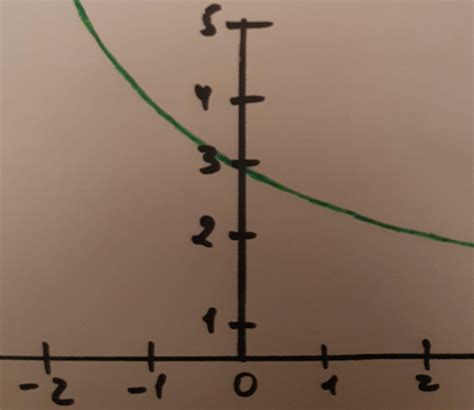 In Given Exercise Graph The Exponential Function By Hand I Quizlet