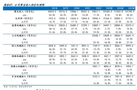 22年全球工程机械市场空间达1400亿美元 2023年08月 行业研究数据 小牛行研