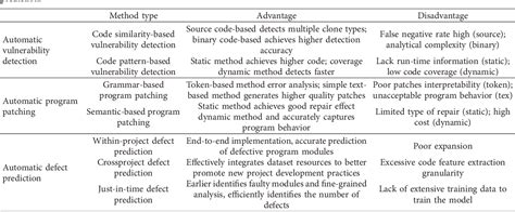 Table 1 From A Survey Of Automatic Software Vulnerability Detection