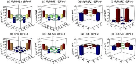 A D Orbital Resolved Mae Of The Fe Atom In The Interfacial Fe4n