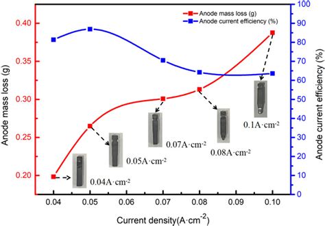 The Relationship Between Anode Mass Loss Anode Current Efficiency And