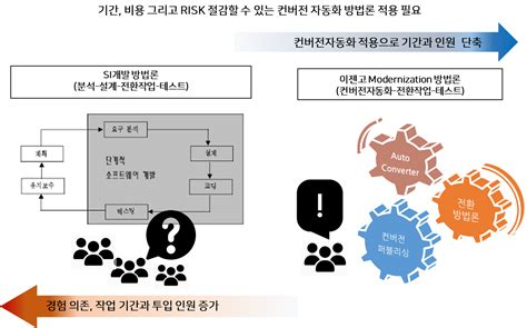 Nexacro Platform으로의 전환 비용 대 효율의 균형 잡기 Ezngo