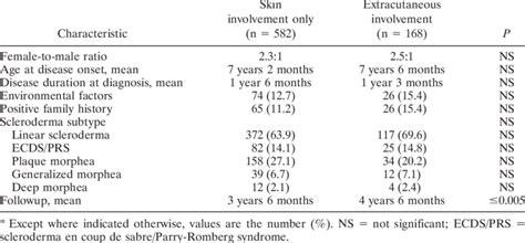 Characteristics Of Patients With Juvenile Localized Scleroderma