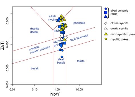 10 The Zrti Vs Nby Classification Diagram After Pearce 1996 Show