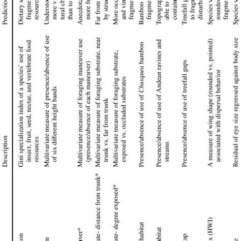 Hypotheses Species Traits And Predictions For Factors Influencing