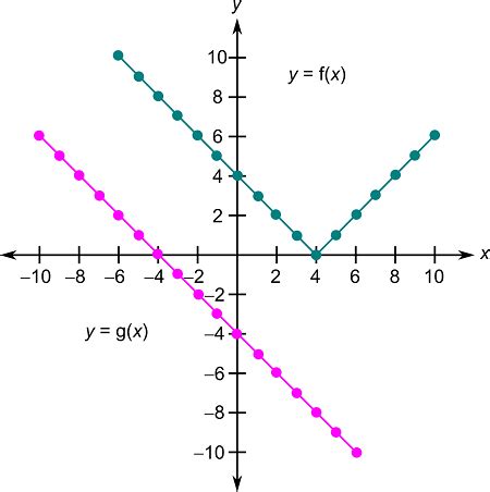 Use The Graph Of F And G To Evaluate The Composite Function F O G Homework Study Com