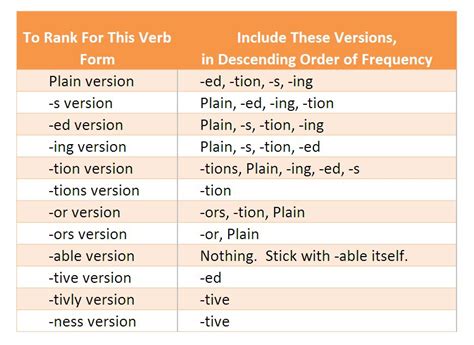Muhammad Shoaib Tahir On Linkedin English Stem Rule Verb Linguistics