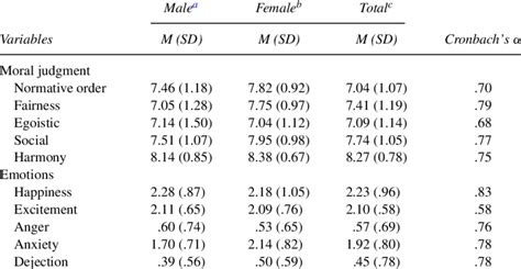 Descriptive Statistics And Cronbach Alpha For All Variables Download Table