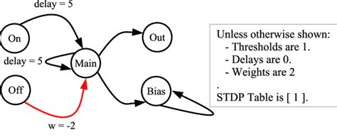 A Network To Show Stdp On Synapses With Spikes In Flightj Download