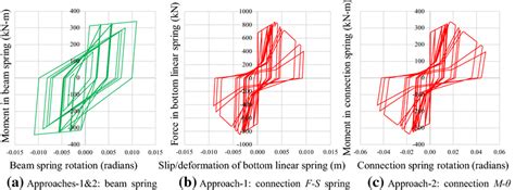 Nonlinear Cyclic Response Of The Connection And Beam Springs Of Test A2
