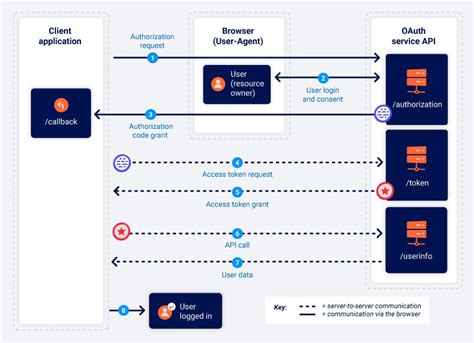 Oauth Grant Types Web Security Academy 2022