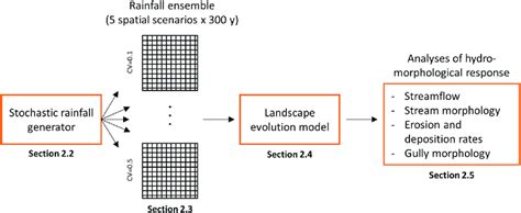 a flowchart of the numerical experiment cv is the rainfall spatial