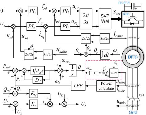 The Control Structure Of Voltage‐controlled Doubly Fed Induction Generator Download Scientific