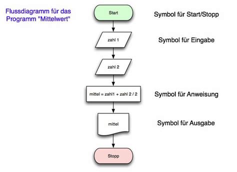 Ablaufdiagramme Foxwiki