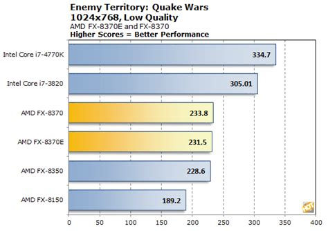 AMD FX 8370 And FX 8370E 8 Core CPU Reviews Page 5 HotHardware