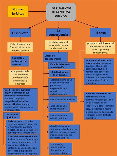 Mapa Conceptual De Las Normas Juridicas Ajore