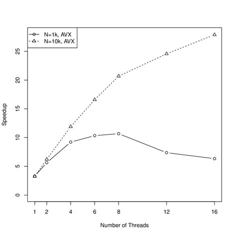 speedup for simd gibbs sampling of bayesian logistic regression model