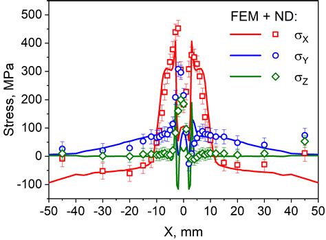 Investigation Of Internal Stresses In Structural Materials And Manufactured Goods Using Neutron