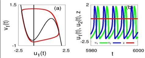 Figure 1 From Cooperative Behaviour Of Fitzhugh Nagumo System Under Direct Indirect Coupling