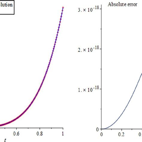 The Comparison Of The Exact And Approximate Solutions Left The Download Scientific Diagram