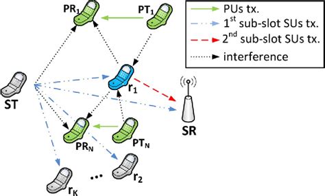 Figure 1 From Impact Of The Csi On The Performance Of Cognitive Relay Networks With Partial