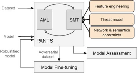 figure 2 from robustifying ml powered network classifiers with pants