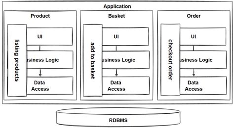 Monolith First Approach Before Moving To Microservices By Mehmet