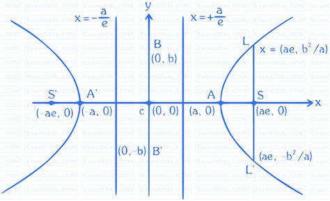 Hyperbola Mathematics Jee Main Formulas Examgoal