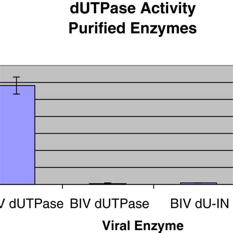 The Ppilight Pyrophosphate Detection Assay For The Dutpase Enzymatic Download Scientific