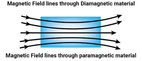 Magnetic Susceptibility Formula And Types Of Magnetic Material
