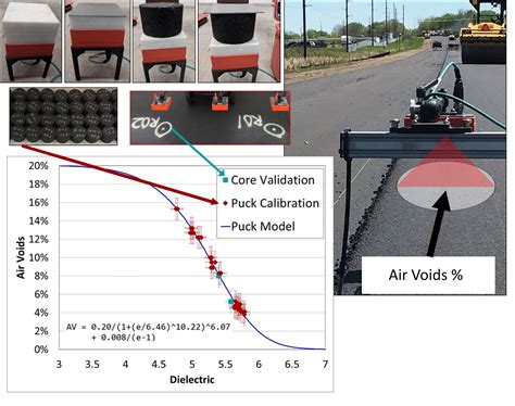 Continuous Compaction Assessment Using A Density Profiling System