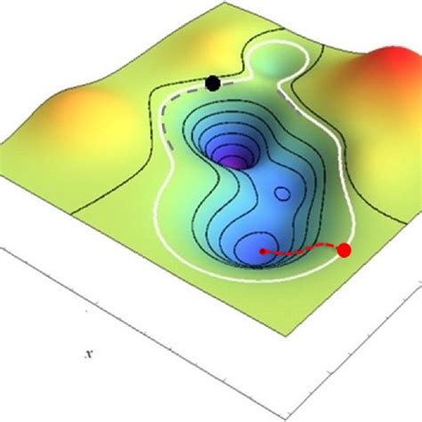 Gradient Surfing A New Deterministic Approach For Low Dimensional Global Optimization Request Pdf