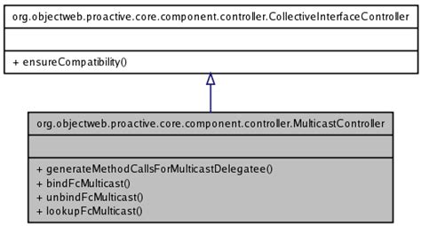 ProActive Org Objectweb Proactive Core Component Controller