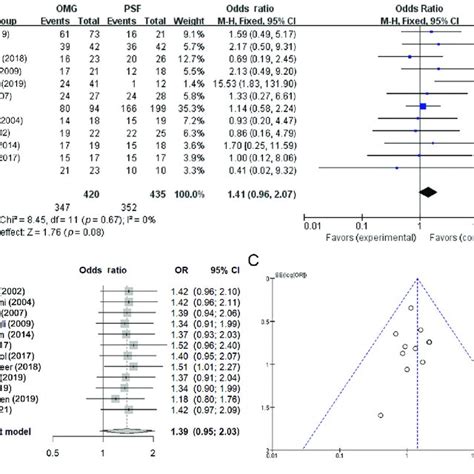 A Forest Plot B Sensitivity Analysis And C Funnel Plot Of The