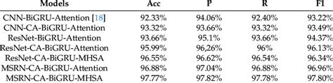 Experimental Results Of The Common Voice Dataset Download Scientific