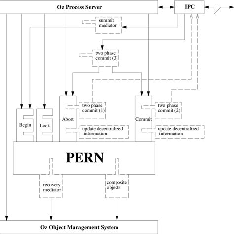 Figure I From An Architecture For Integrating Concurrency Control Into