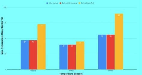 What Is The Safe Operating Temperature For A Motherboard Normal Ranges Explained