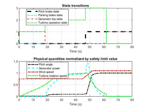 Wind Turbine MATLAB Simulink
