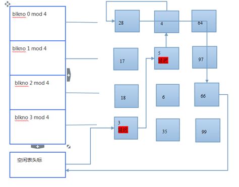 磁盘缓冲区管理机制 csdn博客