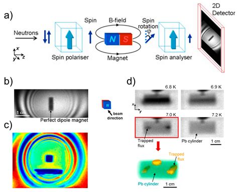 J Imaging Free Full Text Imaging With Polarized Neutrons