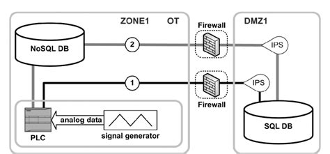 Testing Environment With Nosql Data Store As A Buffer For Relational Download Scientific