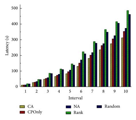 Total Latency Of All Services 20 Nodes Download Scientific Diagram