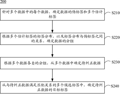 数据标注方法、装置、电子设备及存储介质与流程