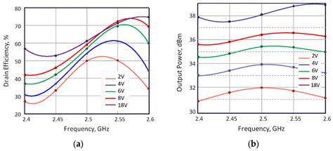 a dynamic load modulation power amplifier with ferroelectric based