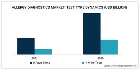 Allergy Diagnostics Market Size Share Industry Forecast By 2030