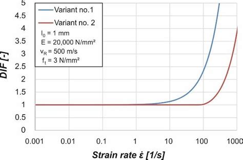 Strain Rate Dif Diagram For An Initial Length L0 1 Mm Download Scientific Diagram