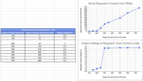 Mp28167 A Overcurrent Limit Trip Point And Voltage Clamping Issues At