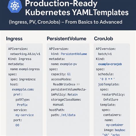 Production Ready Kubernetes Yaml Templates Ingress Pv Cronjobs — From Basics To Advanced