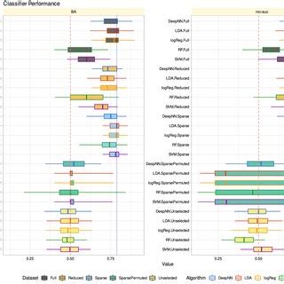 Performance Of Different Classifier Types Linear Support Vector