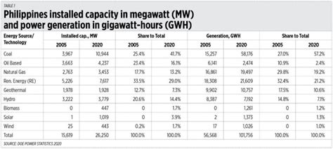 Hydropower In The Philippines Role And Future